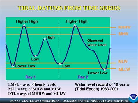 Ppt Tidal Datum Computation Overview Powerpoint Presentation Free