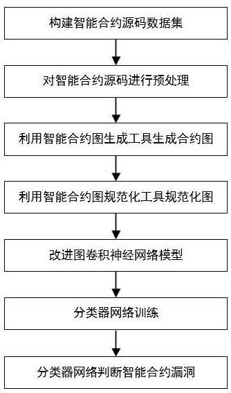 一种基于改进图卷积神经网络的智能合约漏洞检测方法
