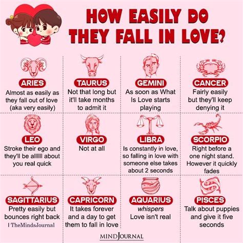 How Easily Do The Zodiac Signs Fall In Love Zodiac Memes Zodiac