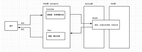 Spring Mvc Java