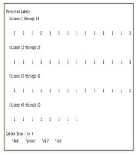 figure 11 from handling intrusion detection system using snort based