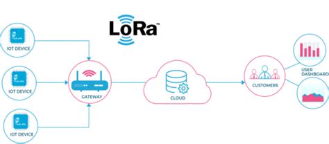What Is Lorawan Gateway