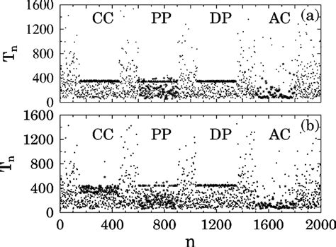 Comparison Of Control Methods Results Of Chaos Control Cc Periodic Download Scientific