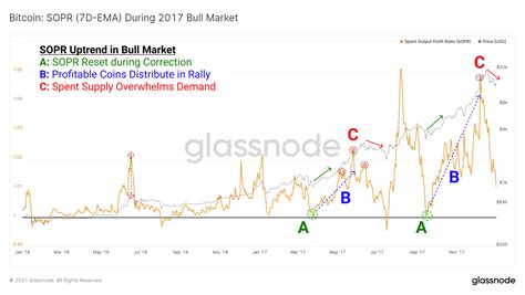 Sopr Spent Output Profit Ratio Glassnode Docs