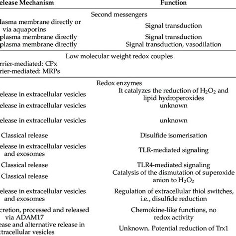 Extracellular Redox Mediators Download Scientific Diagram