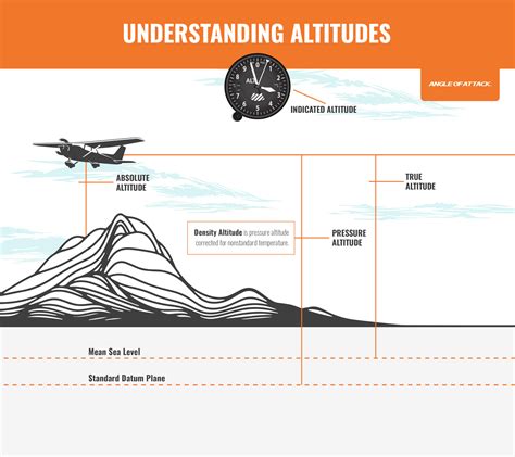 How To Calculate Density Altitude Angle Of Attack