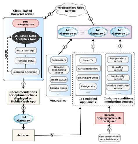 Sensors Free Full Text Towards Secure And Privacy Preserving Iot Enabled Smart Home