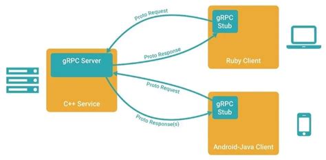 python使用grpc入门，定义proto文件和收发消息 csdn博客