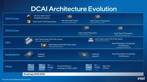 Intel Updates Its Xeon Roadmap
