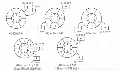 数据结构：栈和队列 stack and queue 【详解】 csdn博客