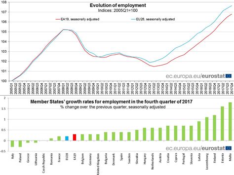 Employment Growth In Eu Member States In The Fourth Quarter Of 2017 R
