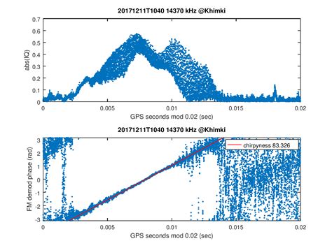 Signal Monitoring And Analysis Tdoa Measurements Using Gps Time Stamped Iq Samples From