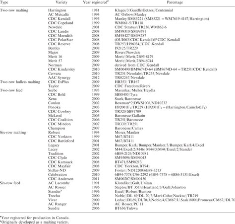 Barley Varieties Surveyed Using Two Multiplexed Simple Sequence Repeat