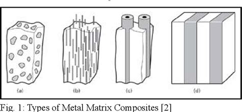 Figure 1 From Production Technologies Of Metal Matrix Composite A