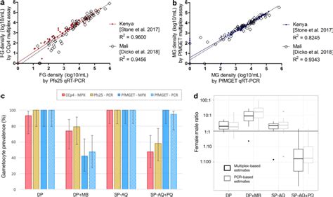 Performance Of The Multiplex Assay On Clinical Trial Samples A B Download Scientific Diagram