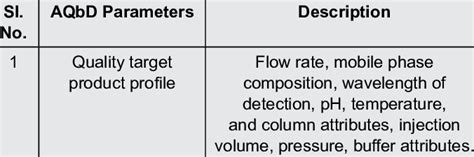 Qtpp Cqas And Process Parameters Of Proposed Rp Hplc Method
