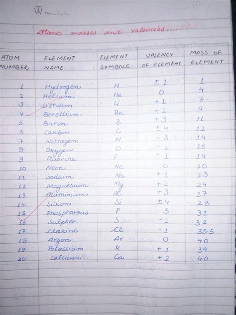 Periodic Table Valency Chart Valency Chart For Class 9 Valency Of An