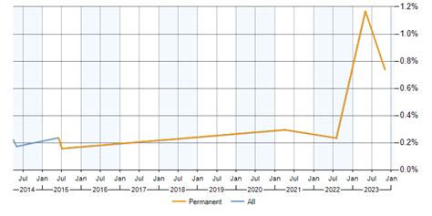 Azure Table Jobs In Surrey Co Occurring Skills And Salary Benchmarking