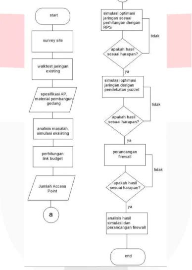 Optimasi Dan Perancangan Firewall Pada Wireless Local Area Network Wlan Menggunakan Metode