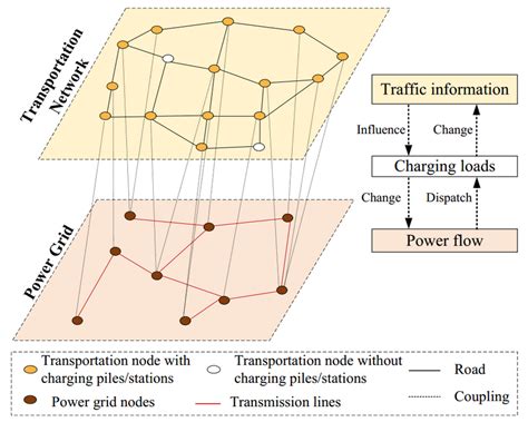 Interaction Between Transportation Network Power Grid And Charging Download Scientific Diagram