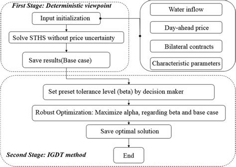 An Overview Of The Proposed Igdt Based Sths Download Scientific Diagram