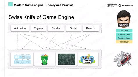 Lecture 02 Layered Architecture Of Game Engine Games104 Modern