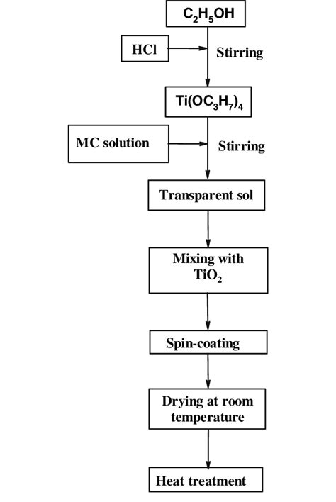 Preparation Of Composite Tio 2 Film Coating Download Scientific Diagram