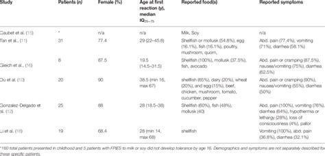 Summary Of Data From Case Series With Adult Fpies Patients Download