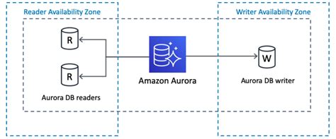 Amazon Aurora For Atlassian Data Center Work Life By Atlassian