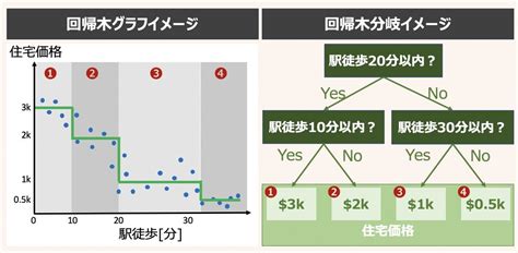 【機械学習】決定木とは｜概要・種類（分類木・回帰木）・python実装方法 Dxcel Wave