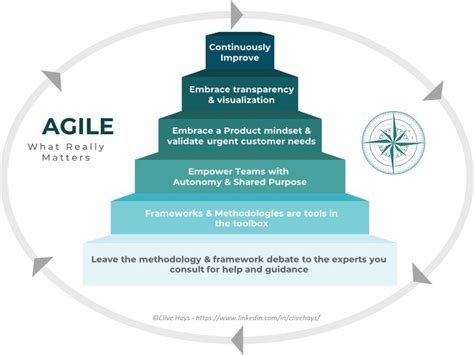 Clive Hays On Linkedin Agile Agilemindset Scrum Kanban Scaledagile Scaledagileframework