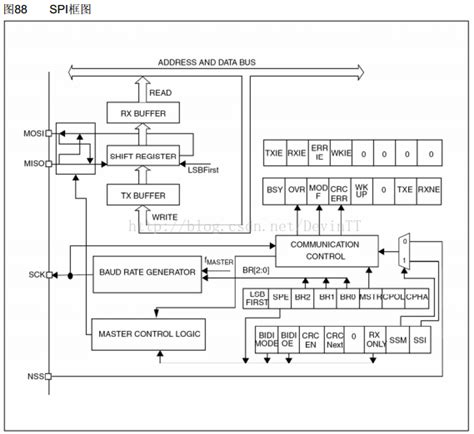 Stm8s开发（七） Spi的使用：spi主机通信！stm8的spi通信 Csdn博客