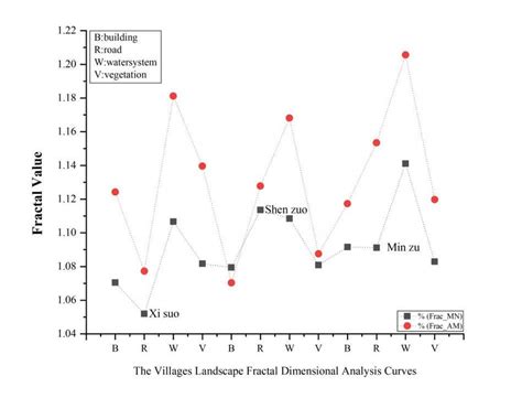 Comparison Of Village Landscape Fractal Characteristics Self Drawing