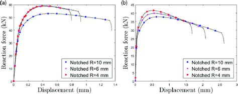 Experimental Reaction Curves For Notched Cylindrical Specimens