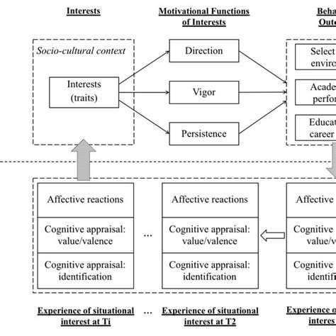 A Conceptual Framework Of Trait State Interest Dynamics Adapted From