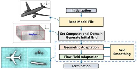 Applied Sciences Free Full Text A Novel Cell Based Adaptive Cartesian Grid Approach For