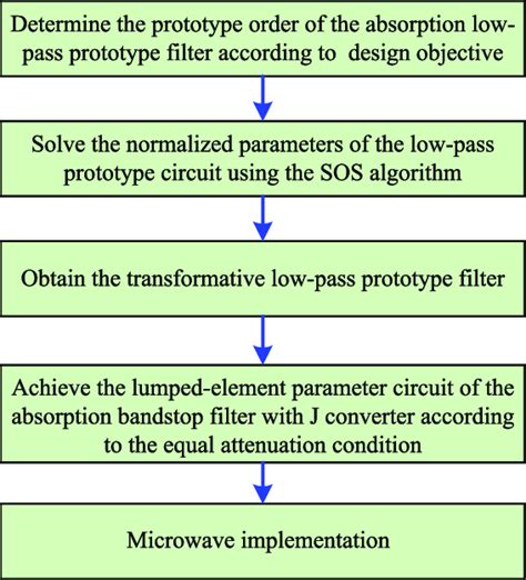 Design Flowchart Of The Absorption Reflectionless Bandstop Filter
