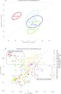 Plsda Multivariate Analysis Of The Lipids Extracted From The Mice Whole