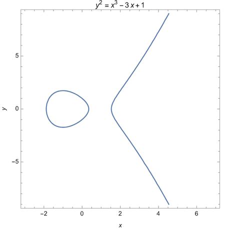 Modularity Theorem