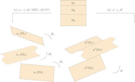 A Typical Deformation Of A Reference Configuration Ω Ω 1 ∪ Ω 2 ∪ Ω 3