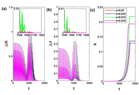 Effect Of Coupling Strength Gain Ratio On Neuron System For A Energy