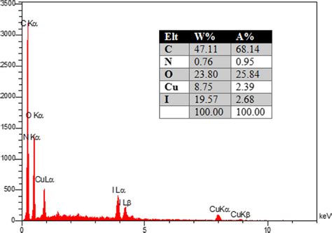 Eds Spectrum Of Cui Go Vb Nanocomposite Download Scientific Diagram