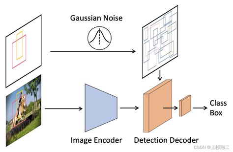 扩散模型的迁移和应用（diffusiondet，ar Ldm，magicvideo，renderdiffusion，altdiffusion，vd）扩散模型的应用 Csdn博客