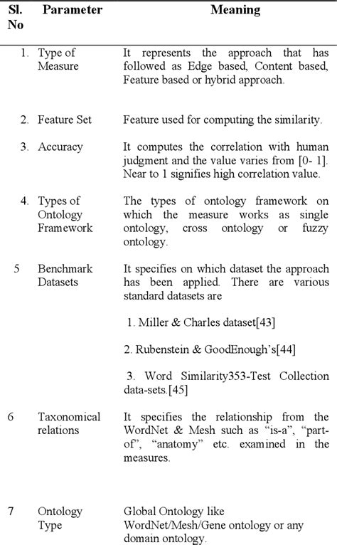 Table 1 From Identification Of New Parameters For Ontology Based Semantic Similarity Measures