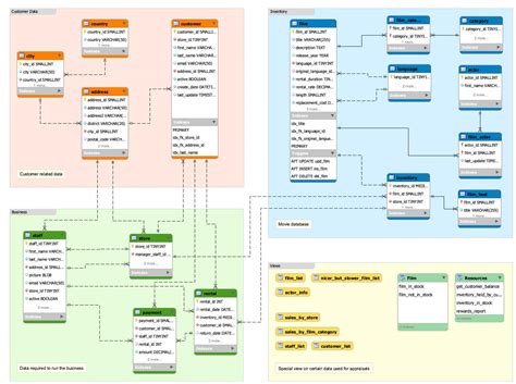 Diagram Er Diagram Mysql Sakila Mydiagramonline