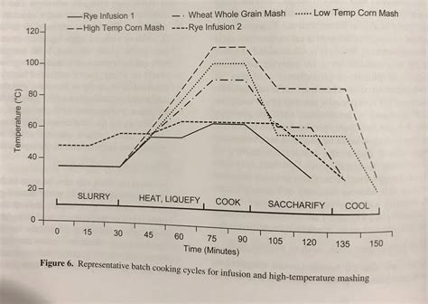 Alcohol Distillation Temperature Chart