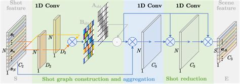 Figure 4 From Hierarchical Graph Convolutional Networks For Action Quality Assessment Semantic
