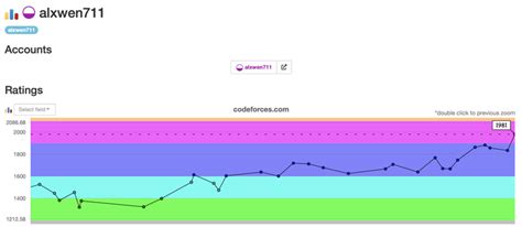 A Recap Of My First Year In Codeforces Codeforces