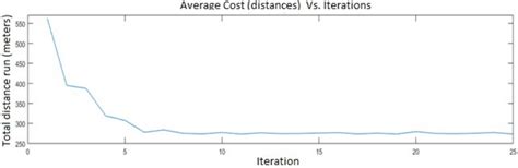 Cost Curve Optimization According To The Iterations Performed
