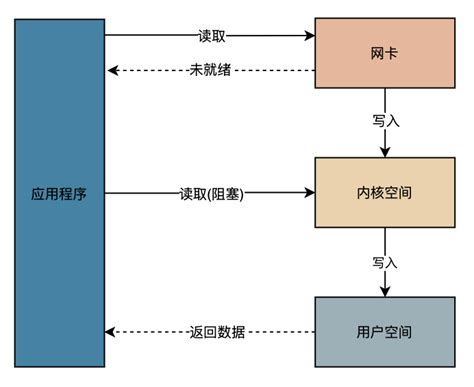 头条面试官：nio 是不是就是io多路复用？我：不是 Csdn博客